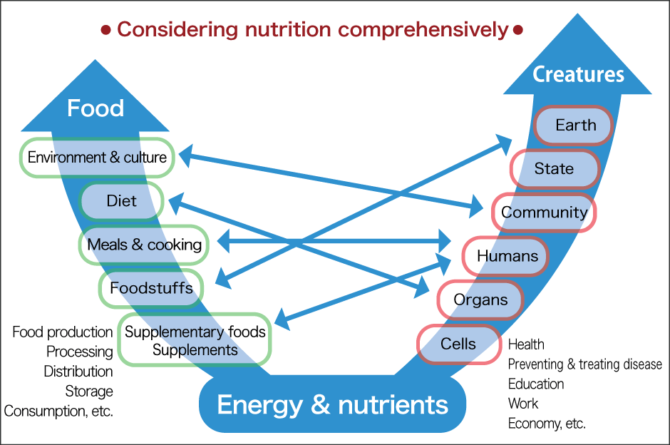 Special Feature 1 - Nutritional Science for a New Age | The science of ...