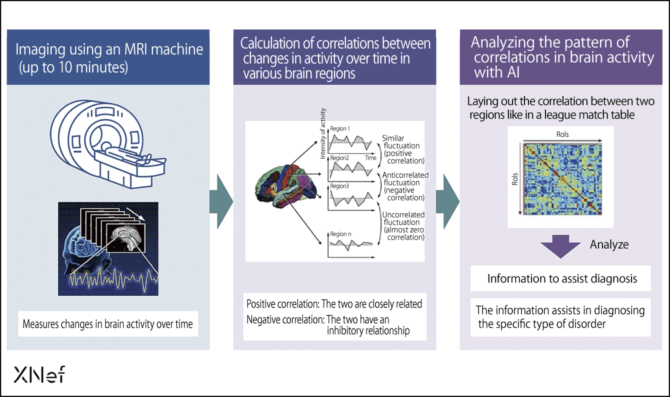 Visualizing brain activity with fMRI