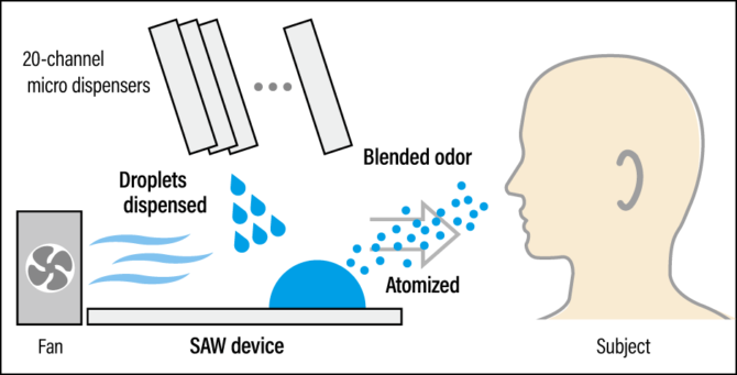 Achieving what was thought impossible: transmitting smells!