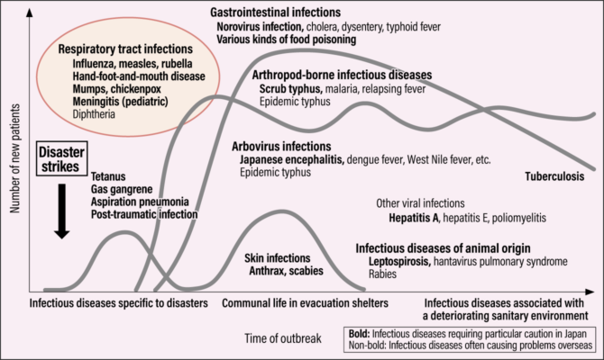 The key to combating infectious diseases in times of disaster is an ...