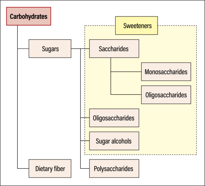 Sugar is essential to life: A proper understanding will keep us healthy