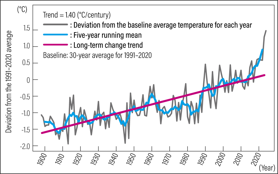 Rising temperatures are becoming a serious issue! How will our health ...